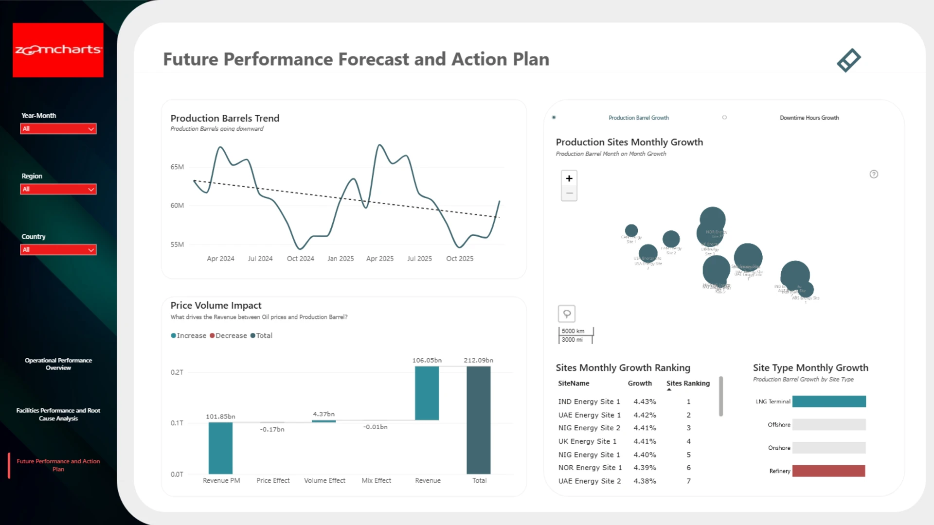 Power BI Operations Analytics Dashboard