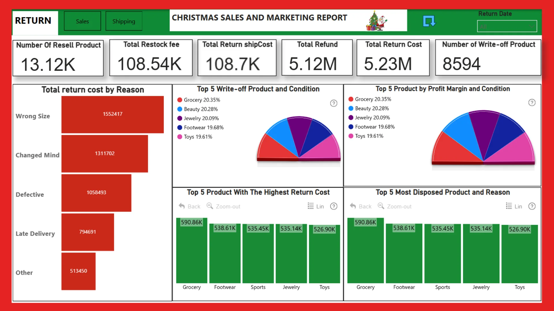 Peak Season Retail Analysis – Power BI