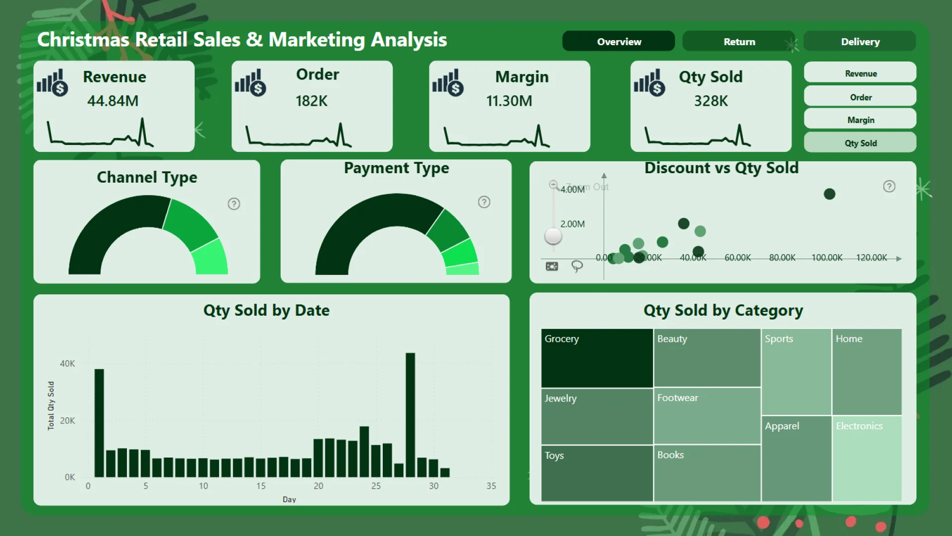 Peak Season Retail Analysis – Power BI
