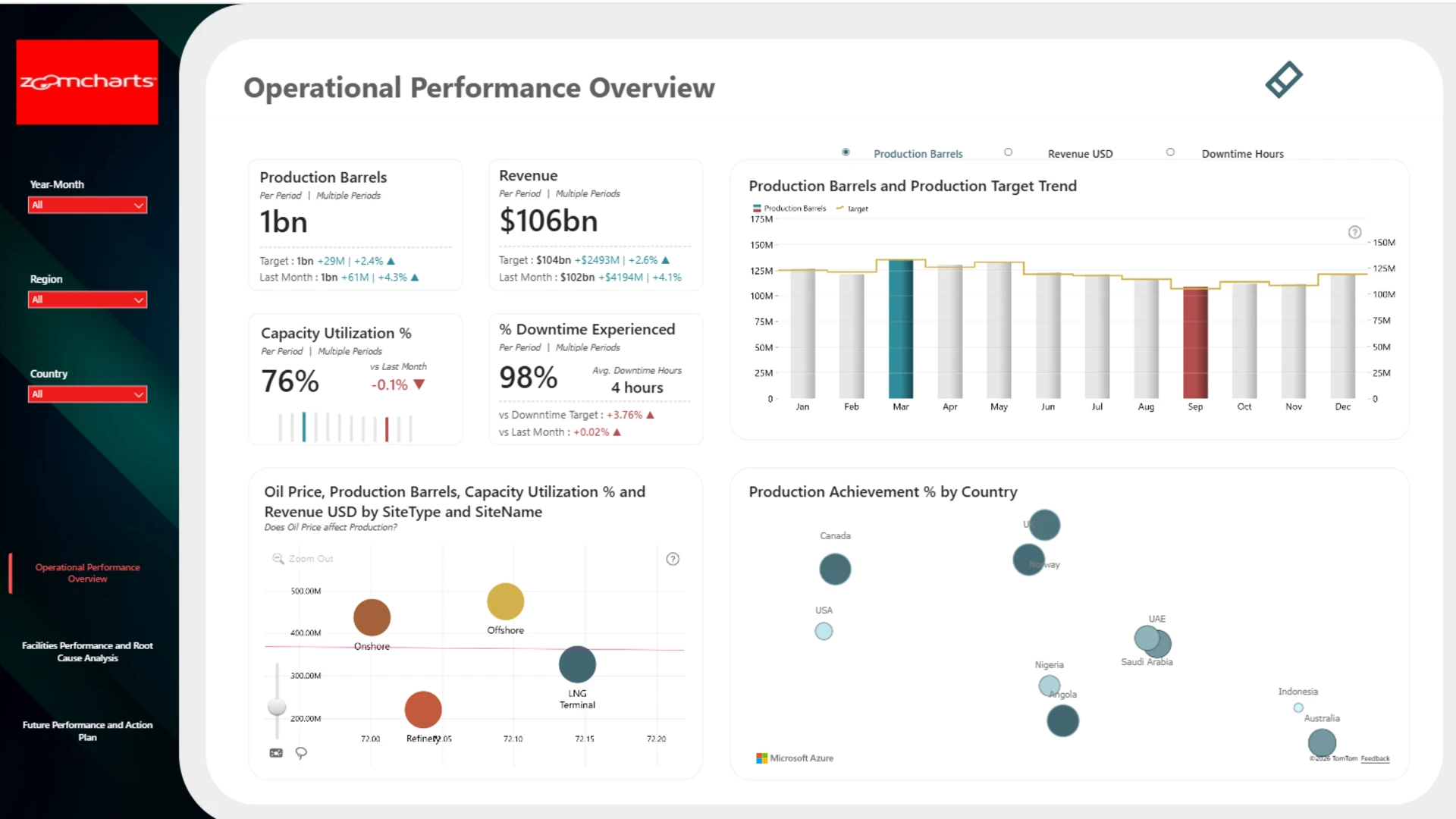 Power BI Operations Analytics Dashboard