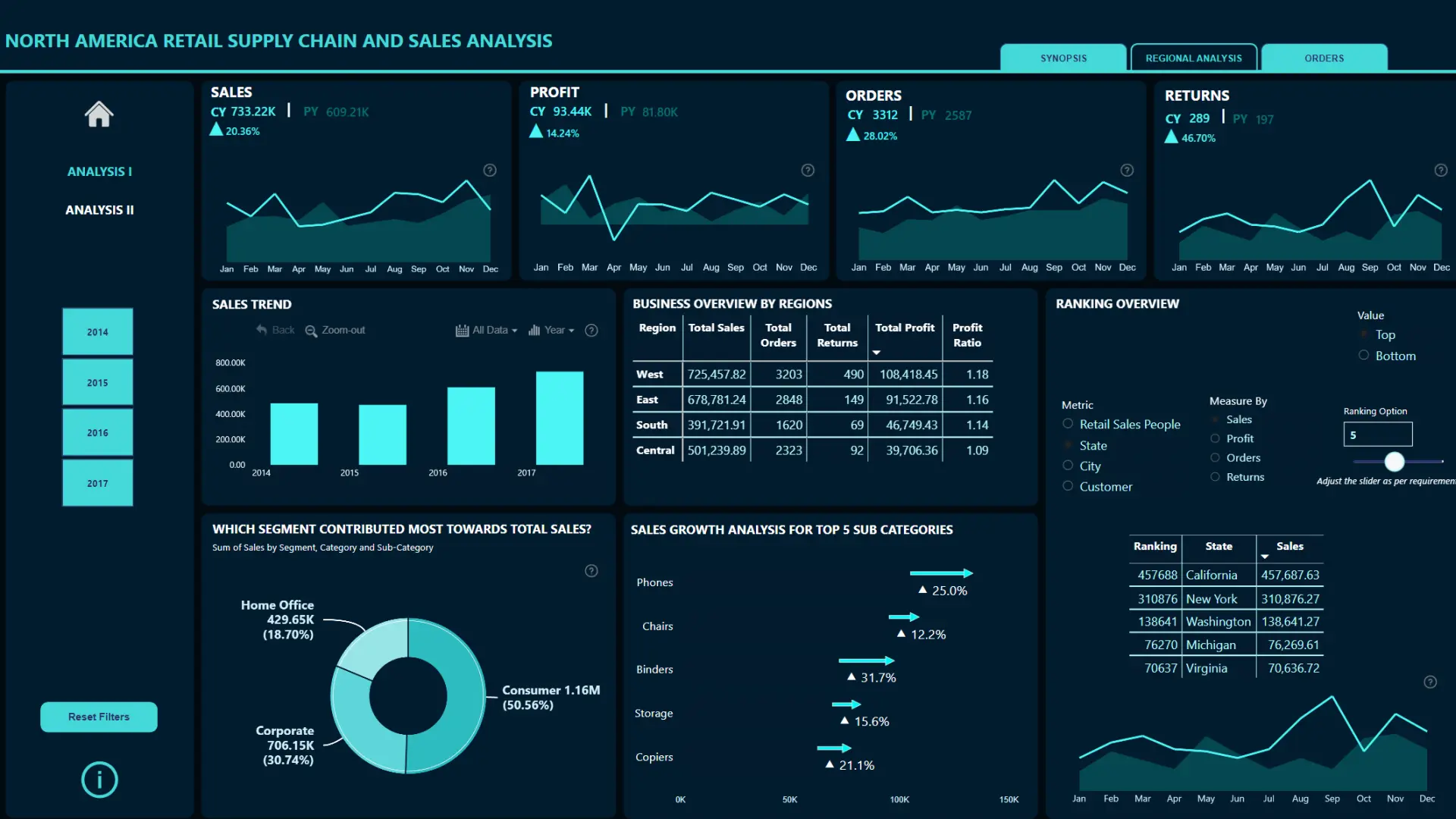Retail Supply Chain & Sales Analysis Power BI Report Template