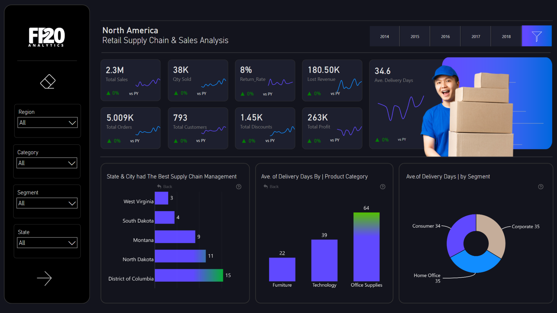 Power BI Retail Dashboard for Supply Chain & Sales | ZoomCharts Power BI Retail Dashboard for Supply Chain & Sales | ZoomCharts