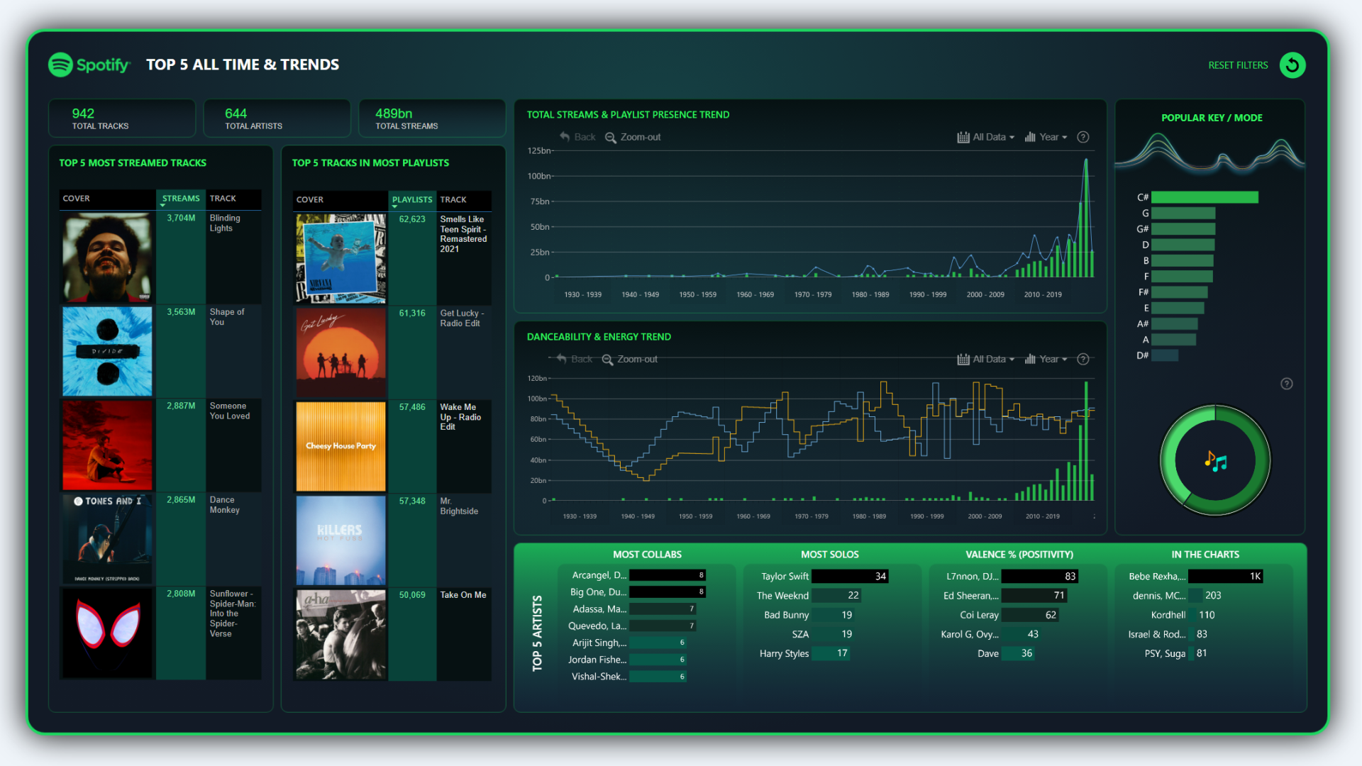 Power BI Report Template - Spotify Statistics | ZoomCharts