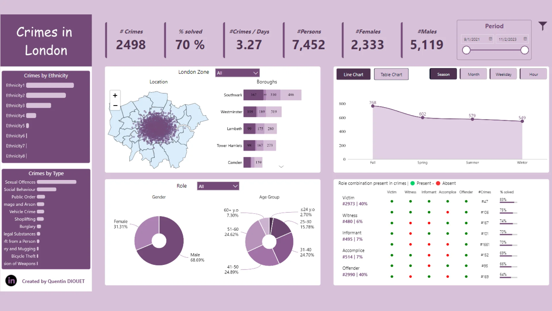 Crime Analysis in London Power BI Report Template