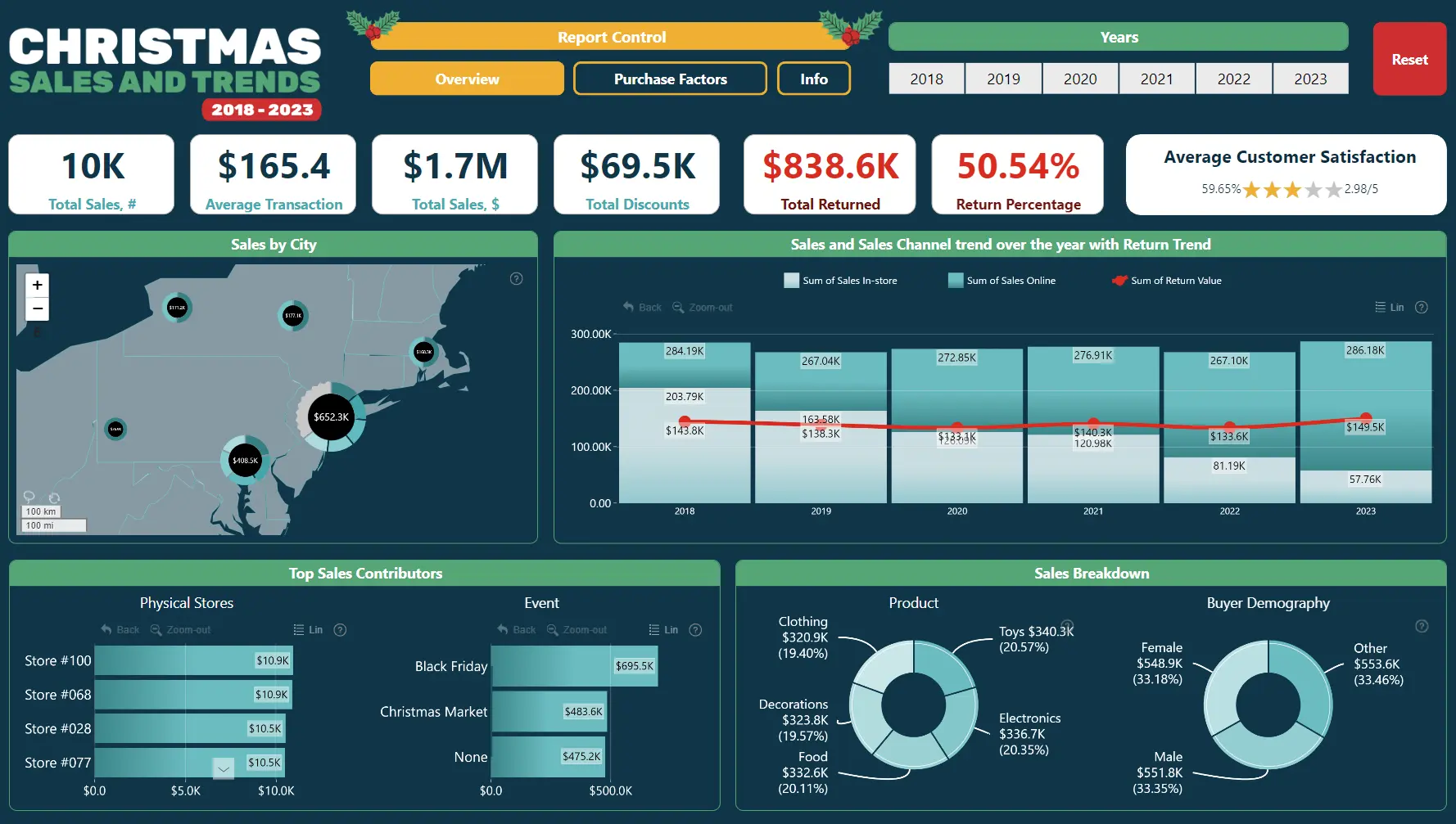 Power BI Christmas Retail Sales Dashboard Free Template Power BI Christmas Retail Sales Dashboard Free Template