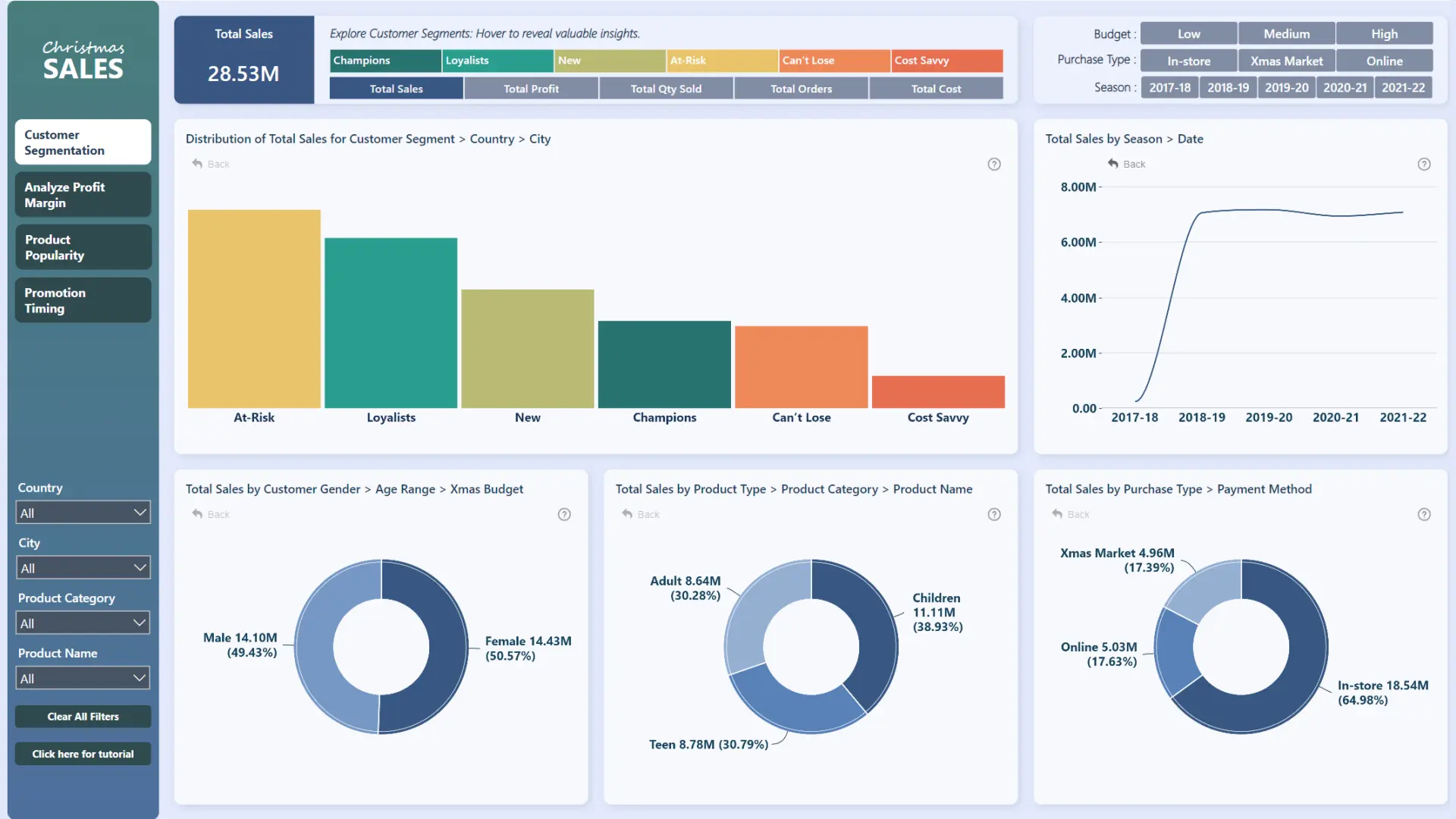 Christmas Gift Power BI Sales Dashboard by Prathamesh Sawant