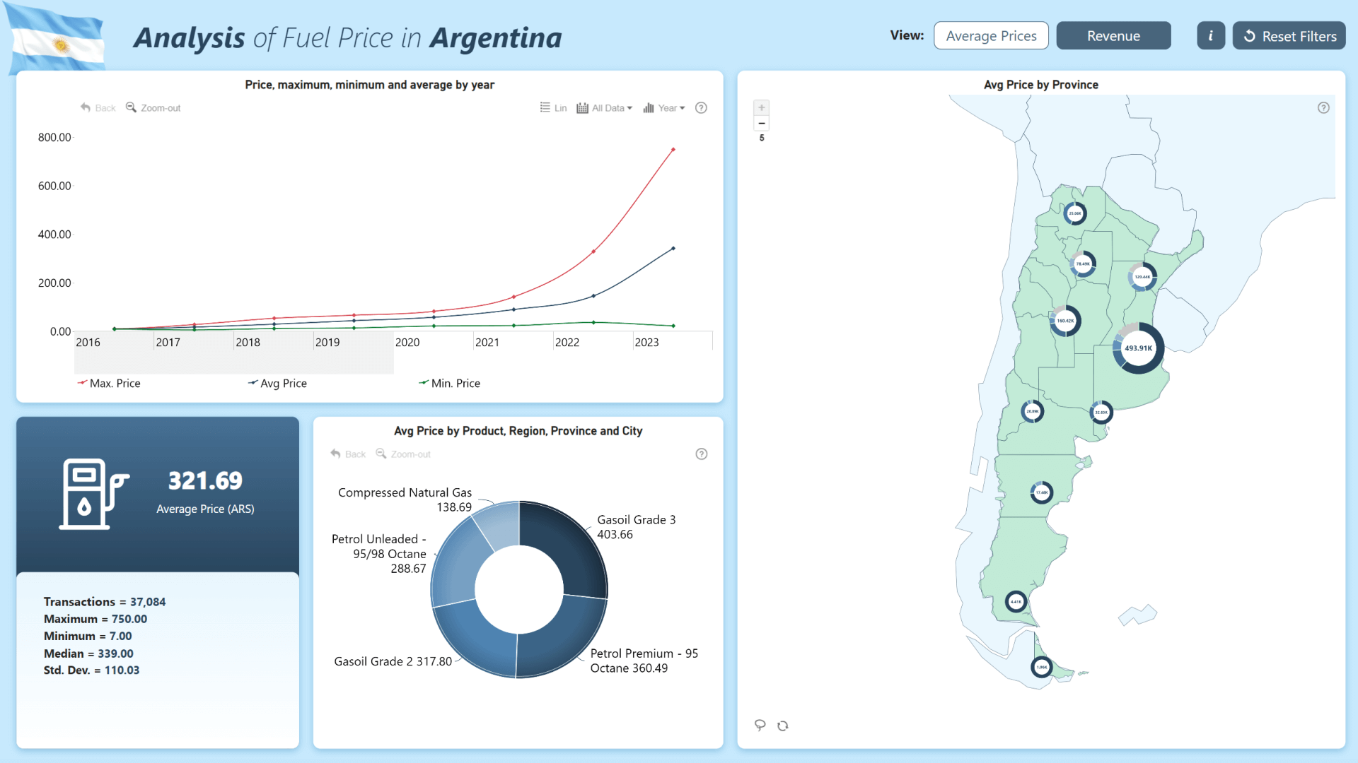 Fuel Price Analysis Power BI Report by Rigoberto Garcia