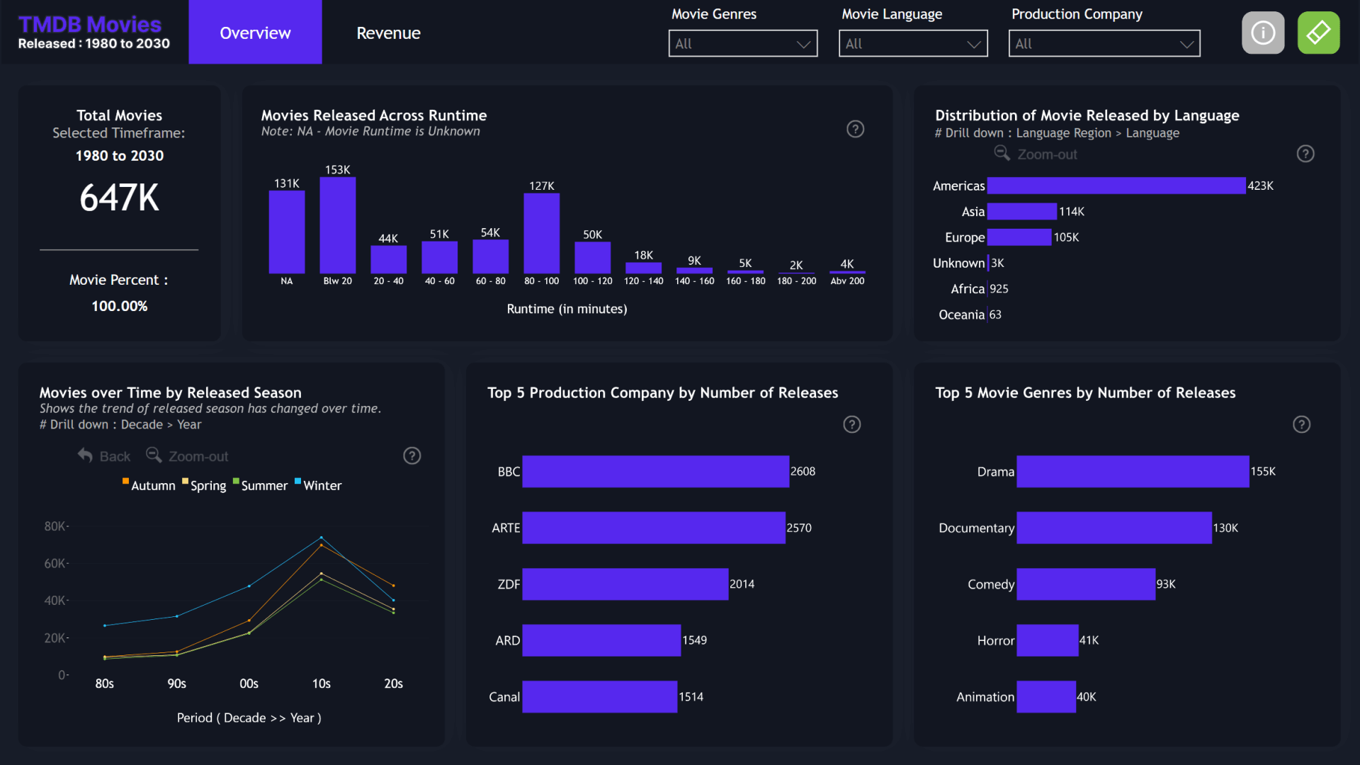 Movie Industry Visualized: Dashboard Example - ZoomCharts JS Gallery ...