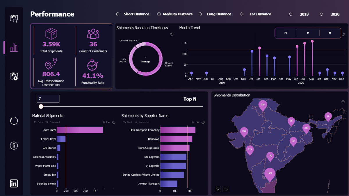 Power BI Shipment Tracking & Logistics Dashboard Template | Report Exampels