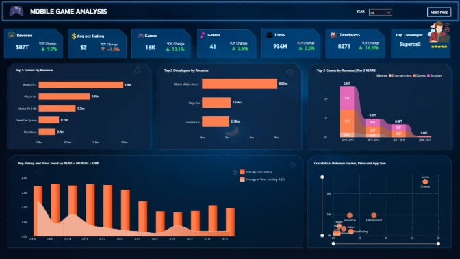 Mobile Game Data Analysis