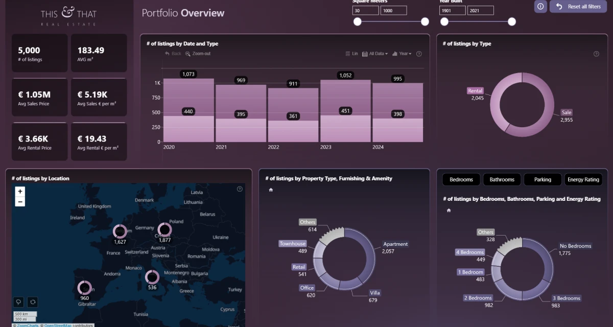 Power BI Real Estate Dashboard for Property Listings & Market Analysis