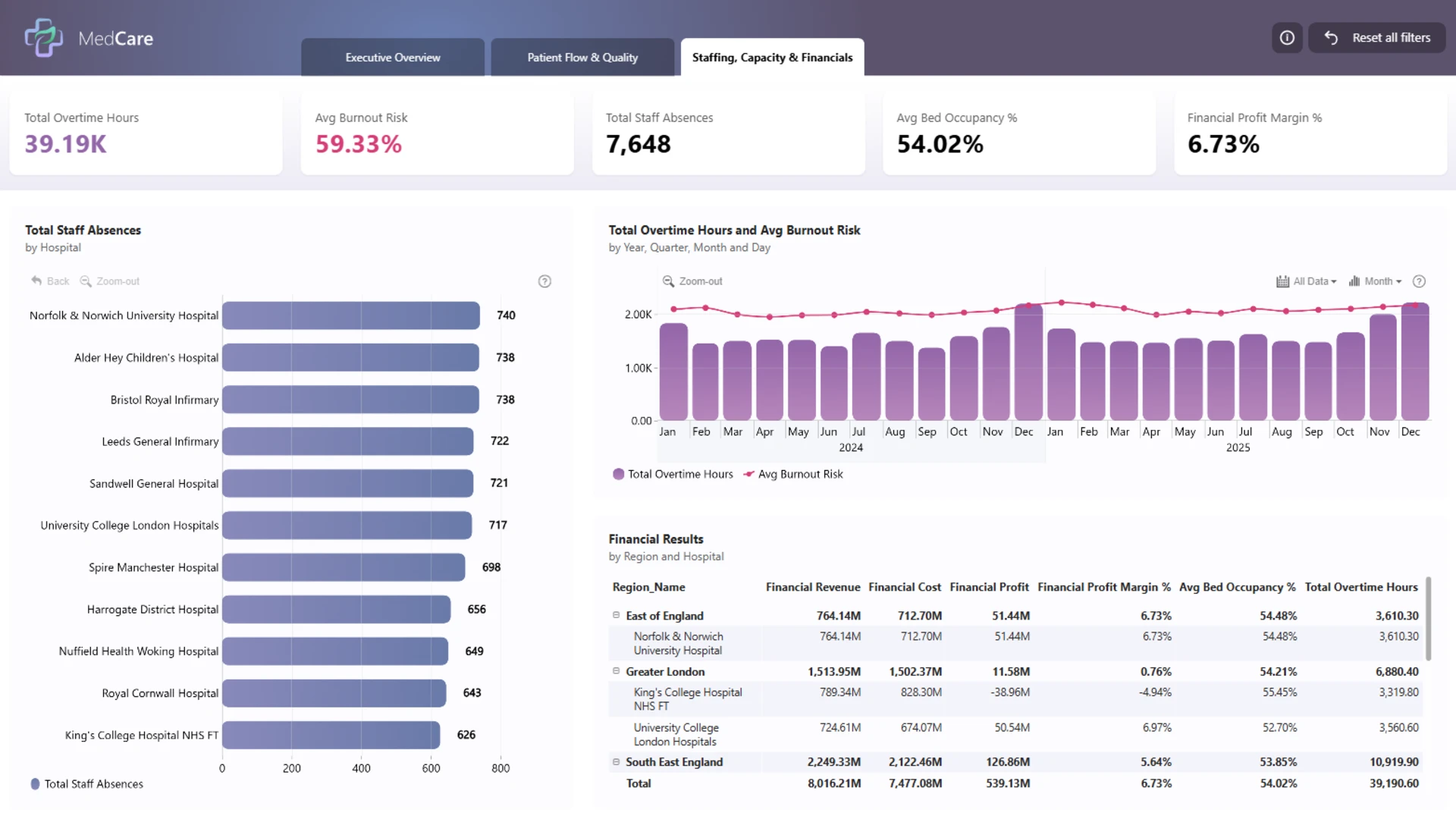 Healthcare Power BI Dashboard Example